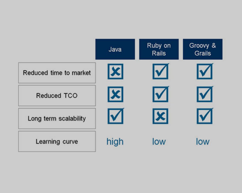 Groovy and Grails as a next evolution of Java - People10 Technologies, Inc.